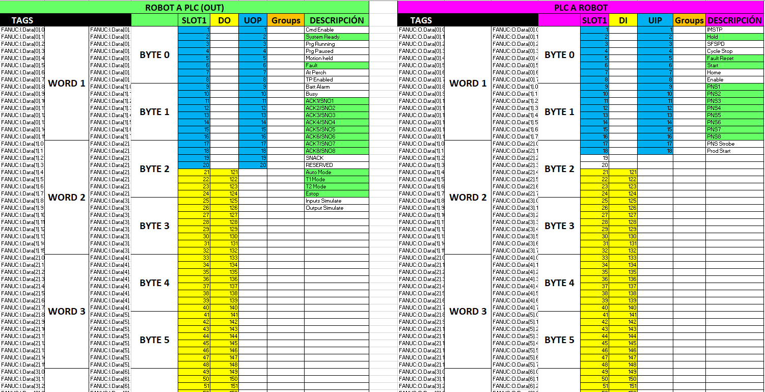 ¿Cómo Comunicar PLC Compactlogix con un Robot Fanuc? 2025